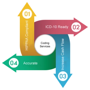 Medical Billing Services | RCM & Outsourced Medical Billing | Mediflex